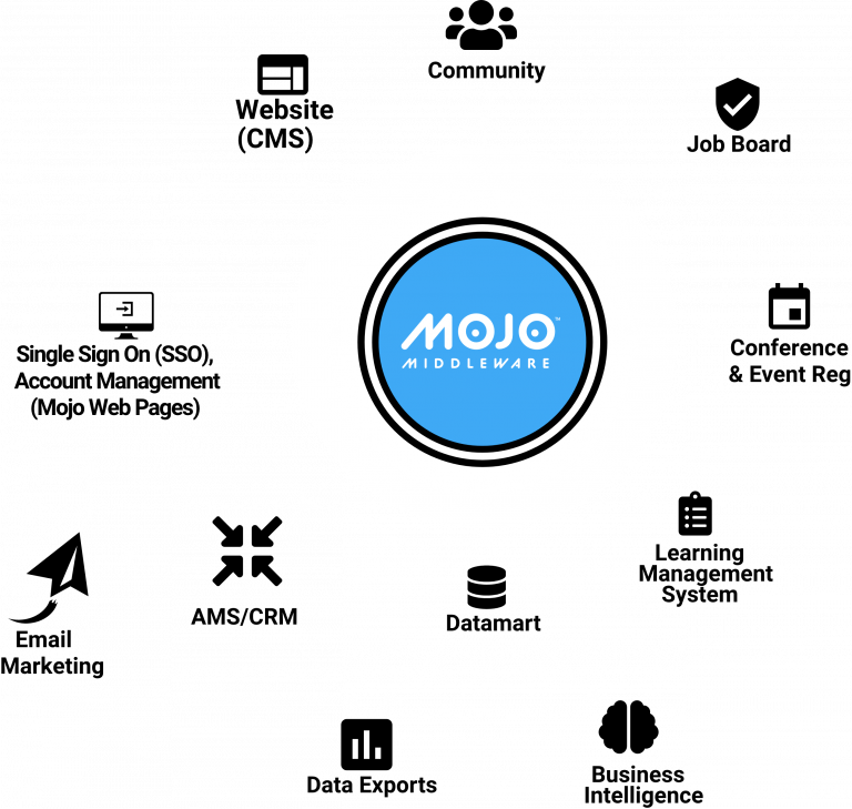 Mojo Middleware – Right Data, Right Place, Right Time